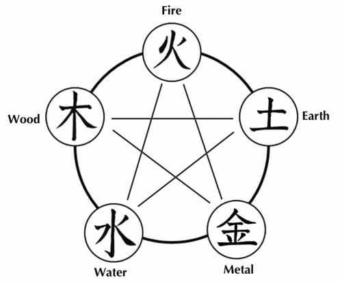 The Five Feng Shui Elements And Their Colors Avso